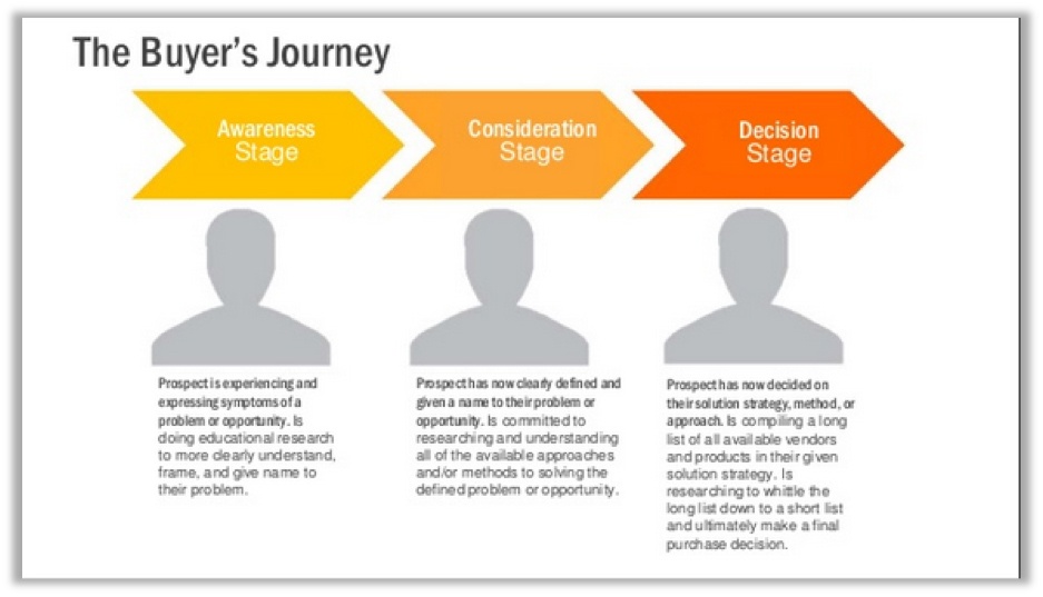 The Ins & Outs Of A Potential Buyer's Research Process Before Purchase